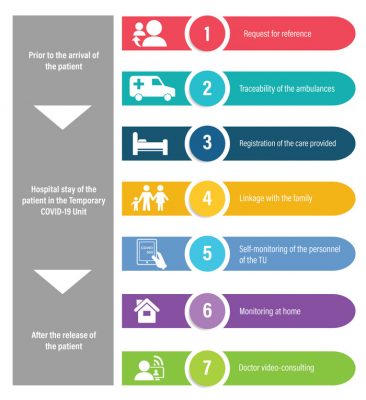 Temporary COVID-19 Unit - Carlos Slim Foundation